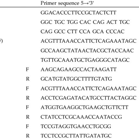 Sequence Of Primers Used In The Study Download Table Sequence Of Primers Used In The Study Download Table