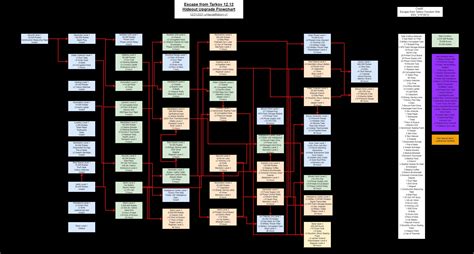 Eft 12 12 Hideout Upgrade Flowchart Escapefromtarkov