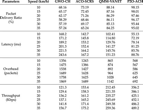 Performance Analysis Of Packet Delivery Ratio Latency Routing