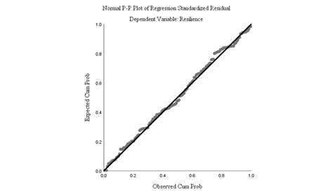 Normal P P Plot Of Residuals For Multiple Linear Regression With
