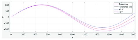 Error Type I Simulation Download Scientific Diagram