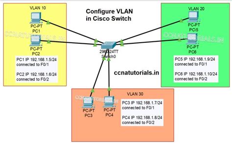 Configure And Verify VLAN For CCNA 200 301 CCNA TUTORIALS
