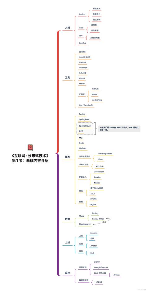 大厂整个项目的开发规范流程 大厂标准项目构建到发布的流程 csdn博客