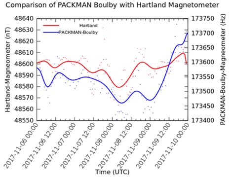 Packman Boulby Magnetometer Responses On A Geomagnetically Quiet Day Download Scientific