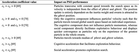 Table 3 From A Comparative Review Of Current Optimization Algorithms For Maximizing Overcurrent