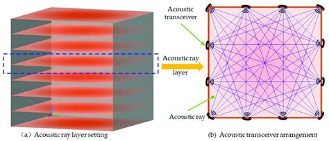 Acoustic Ray Layer And Transceiver Arrangement Download Scientific