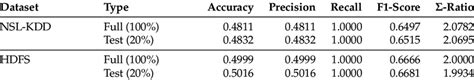 Return 1 Model Performance For Nsl Kdd And Hdfs Download Scientific