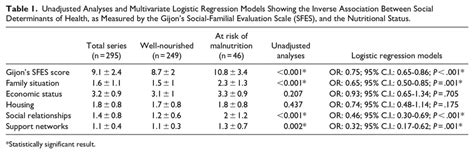 Unadjusted Analyses And Multivariate Logistic Regression Models Showing Download Scientific
