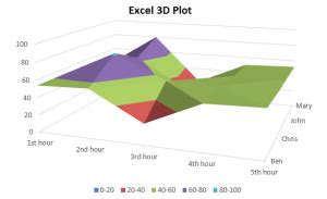 D Plot In Excel How To Plot D Graphs In Excel