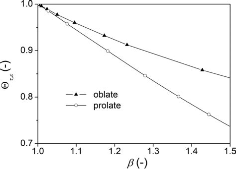 Lifetime Deformation Parameter Θτ ε As Function Of The Non Dimensional Download Scientific