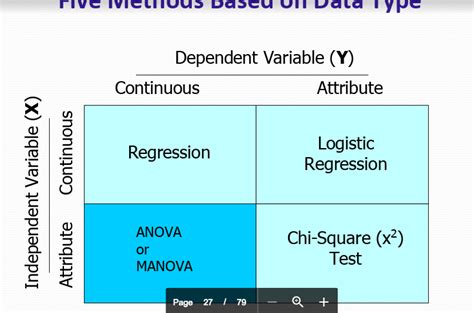 Multivariate Statistical Techniques Diagram Quizlet