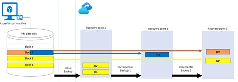 Gérer Les Points De Récupération Azure Backup Microsoft Learn