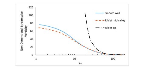 Mass Averaged Streamwise Vorticity At 40 Stream Wise Location Download Scientific Diagram
