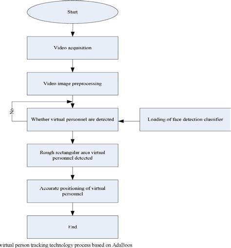 Figure 1 From Modern Dance Virtual Person Tracking Technology Based On Adaboost Algorithm