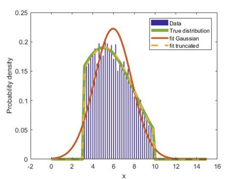 an overview about truncated normal distribution r code included by