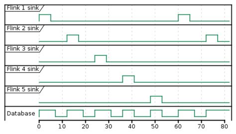 Java How To Inject Delay Between The Window And Sink Operator Stack Overflow