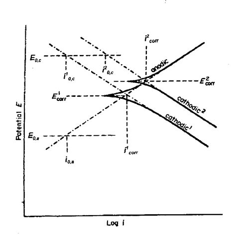 Electrochemistry Encyclopedia Electrochemistry Of Corrosion