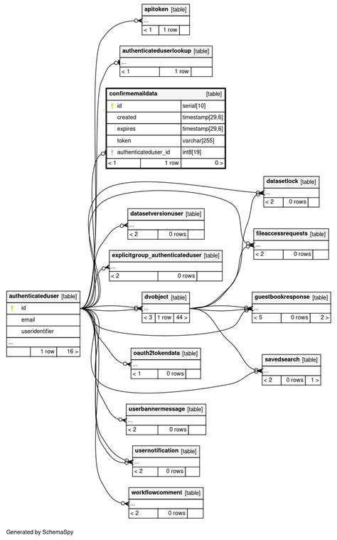 Confirmemaildata Vagrantdb Database