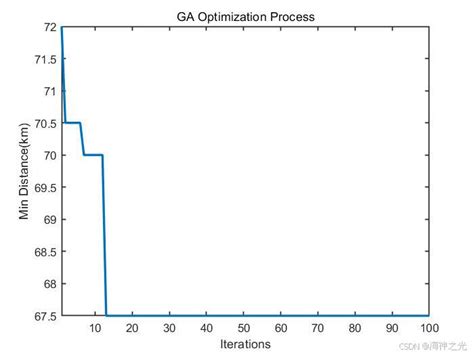 【配送路径规划】基于matlab遗传算法ga物流路径规划（负载率）【含matlab源码 13146期】（含论文）物流路径规划算法 Csdn博客