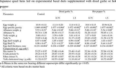 Egg Components Egg Quality And Chemical Composition For The Egg Yolk