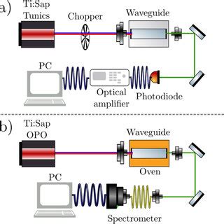 A Experimental Setup To Measure The Phase Matching Of The Sample At Download Scientific