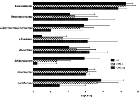 Median Values And Standard Deviations Of Cultivable Cells Log Cfug Download Scientific