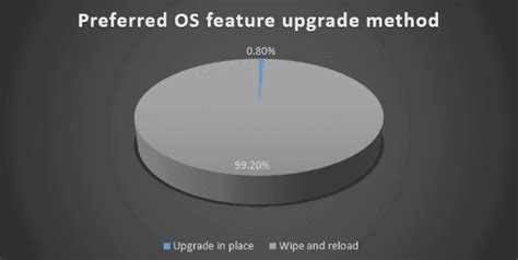 Windows Feature Upgrades In Place Upgrade Vs Fresh Install Sysops