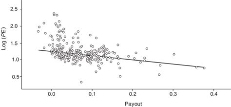 plot of the logarithm of pe versus growth with the line fitted using lts download scientific