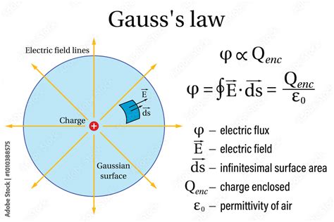 Gauss Law Formula On The White Background Education Science School