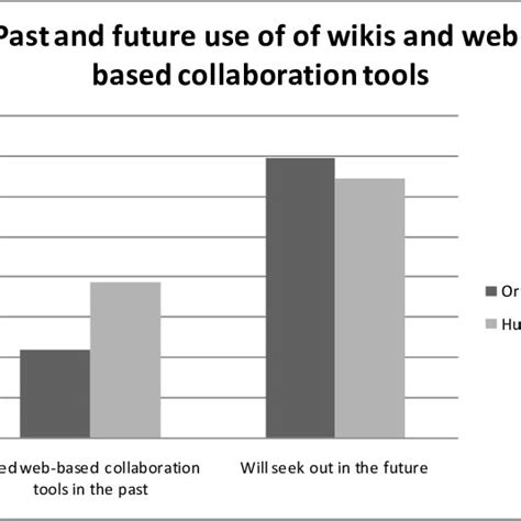 Past And Future Use Of Web Based Collaboration Tools Download