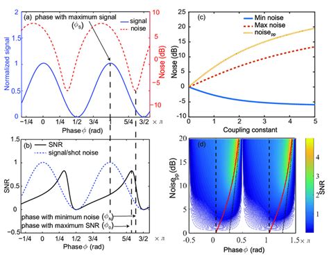 A Signal Solid Line Left Vertical Scale And Noise Dashed Line