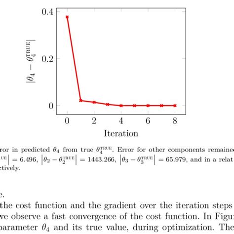 goal function and projected gradient evolving during iterations of