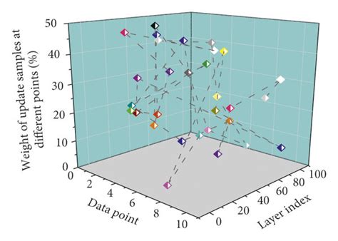 Weight Simulation Of Updated Samples At Different Points Download