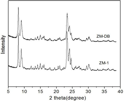 Application And Preparation Method Of Zsm 5 Molecular Sieve With Mesopores And Micropores