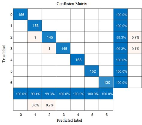 confusion matrix for the result of experimental data identification