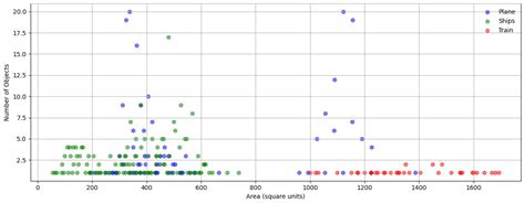 Enhancing Object Detection In Remote Sensing A Hybrid Yolov7 And Transformer Approach With