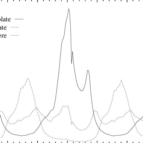 Light Curves For Prolate Oblate And Pseudo Spherical Domains At τ