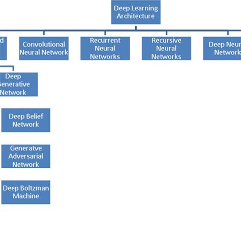 Contribution Of Deep Learning Architecture For Lung Nodule