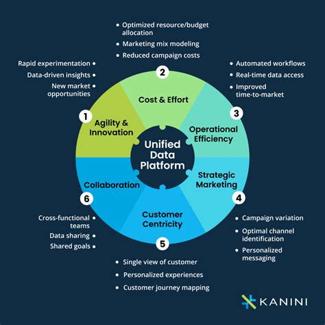 Unified Data Analytics Platform For Cmos Kanini