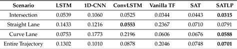 Table 1 From Robust Long Term Vehicle Trajectory Prediction Using Link Projection And A