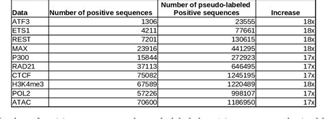 Figure 2 from Semi-supervised learning with pseudo-labeling for regulatory sequence prediction ...