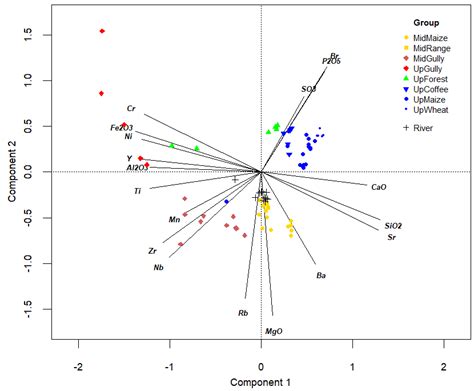 Geochemical Pca Plot Explaining 496 And 190 Of Variance Of Soil