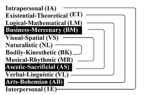Extended And Amended Gardner S Classification Structure Of Multiple