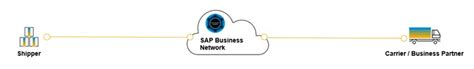 API And EDI In SAP Business Network For Logistics SAP Community