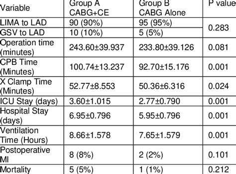 Intraoperative And Postoperative Findings Between Two Groups Download