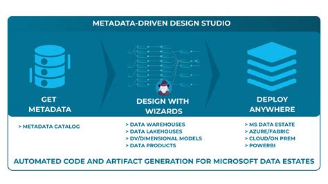 Metadata Driven Data Platform Design For The Modern Data Stack