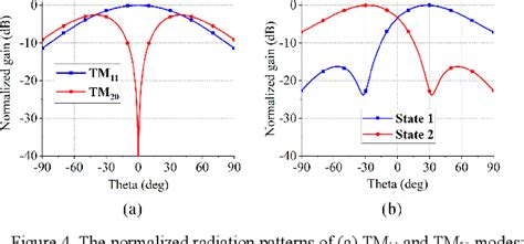 Figure 1 From Design Of A Pattern Reconfigurable Antenna For Grating