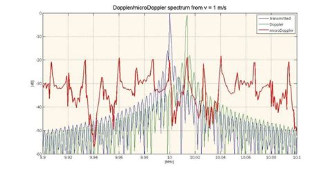 Doppler And Micro Doppler Spectra For The Single Scatterer Model