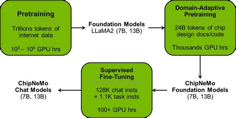 Nvidias Nemo Model Now Tuned For Chip Development Showing