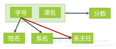 Mysql 第一范式 第二范式 第三范式 Bc范式第二范式和第三范式的目的是消除什么 Csdn博客 Mysql 第一范式 第二范式 第三范式 Bc范式第二范式和第三范式的目的是消除什么 Csdn博客